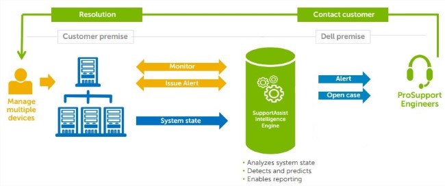 How-To Dell Server : Manage Multiple Servers with OMSA and OME | Dell US