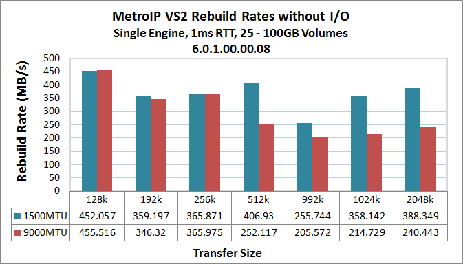 VPLEX: MetroIP running 6.x experiences high WAN latency and slow ...