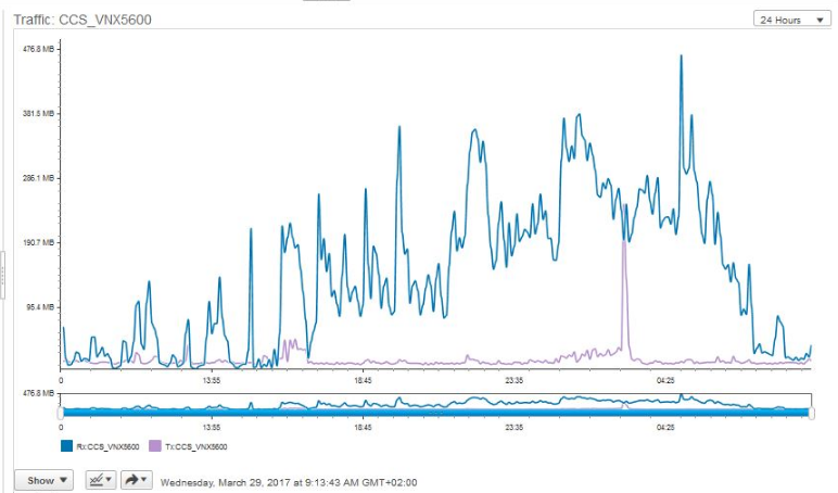 Connectrix MDS-Series: DCNM shows invalid metrics in data traffic Line ...