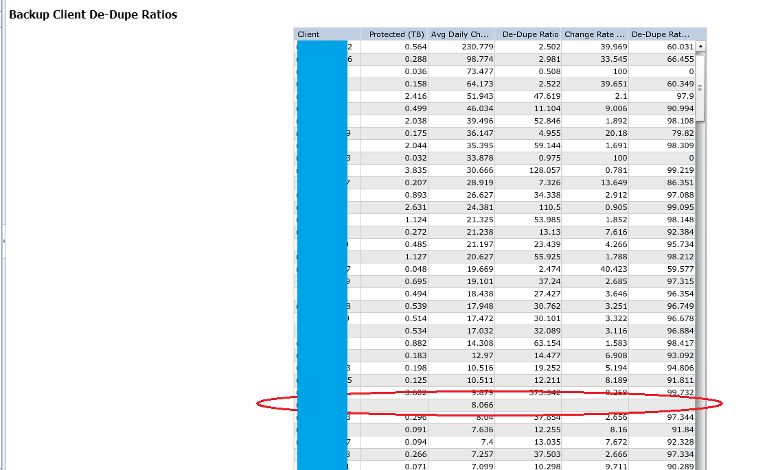 DPA: DPA Report Backup Client De-Dupe Ratios returns blank columns for ...