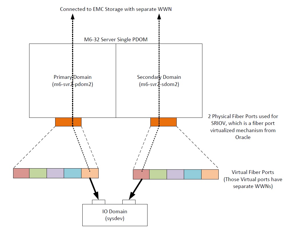 SR-IOV support with PowerPath on Solaris | Dell Qatar