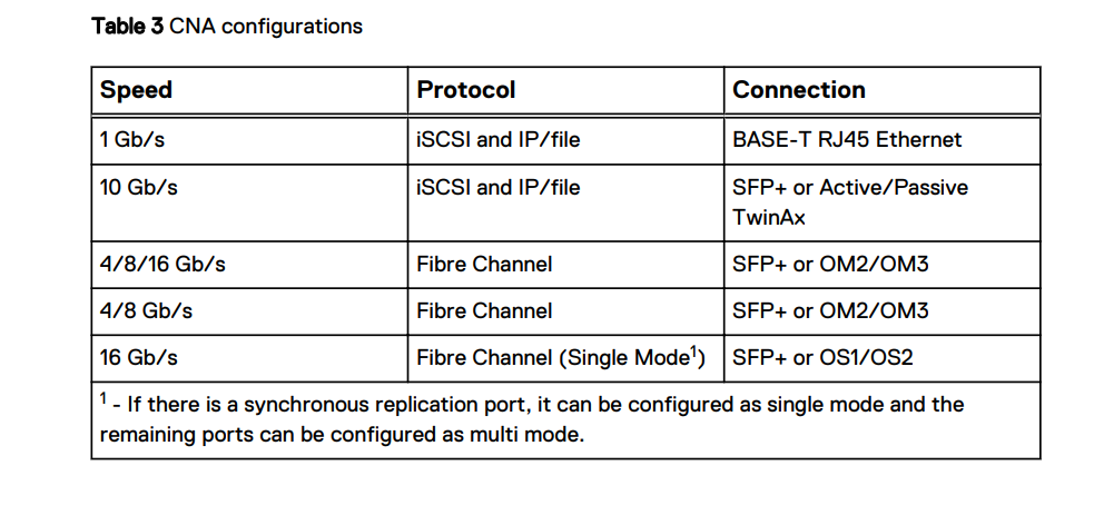 Dell EMC Unity: SFP28 Connector is not supported on Converged Network ...