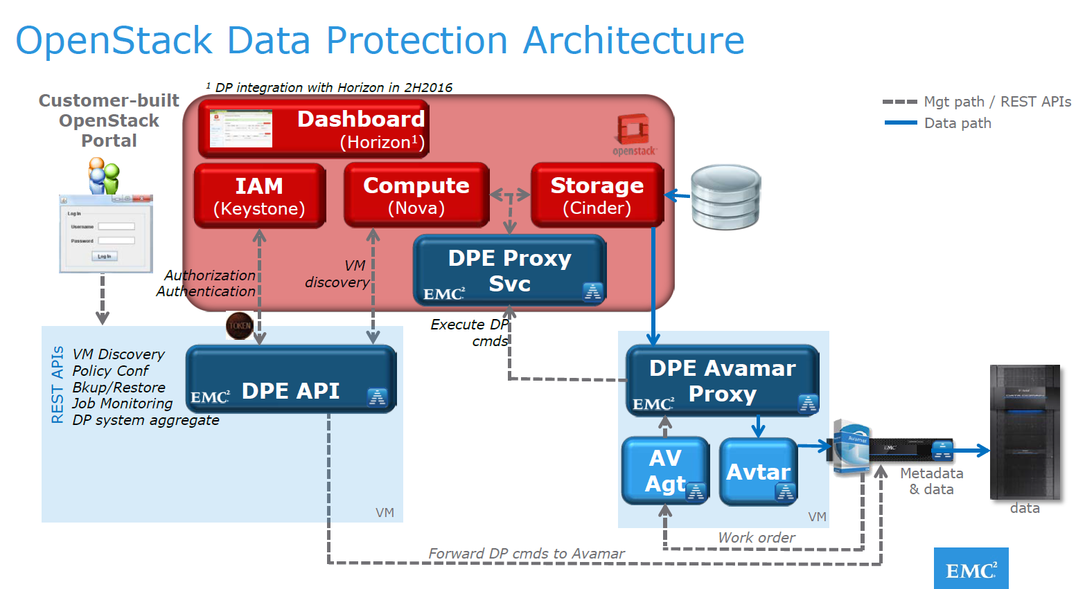 Avamar OpenStack Architecture Overview Dell US