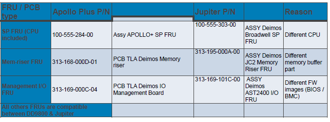 Data Domain: DD9500 ,DD9800, DD9800 "Jupiter" - Service Processor, Mgt ...