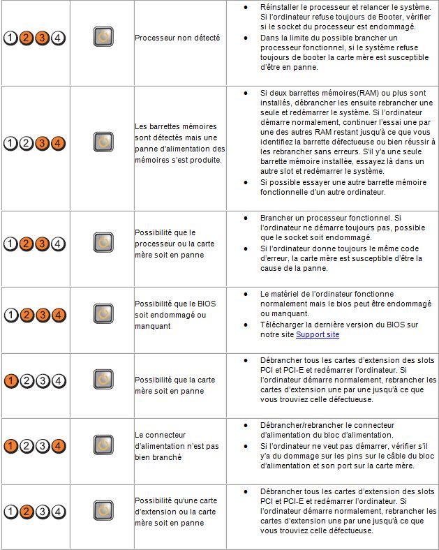 No POST, No Power, No Video pour les ordinateurs de bureau Optiplex ou ...