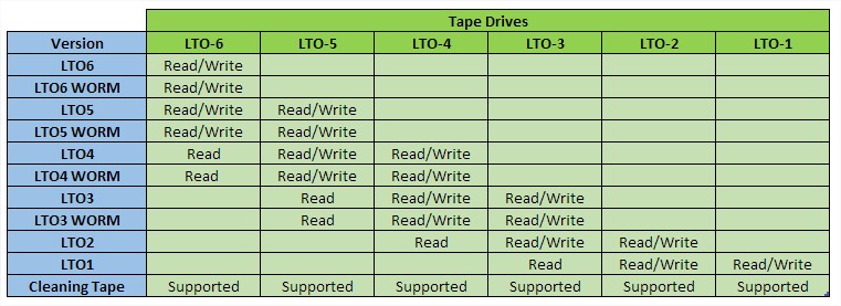 LTO Tape Library and Drives : Frequent Asked Questions (FAQ) | Dell US