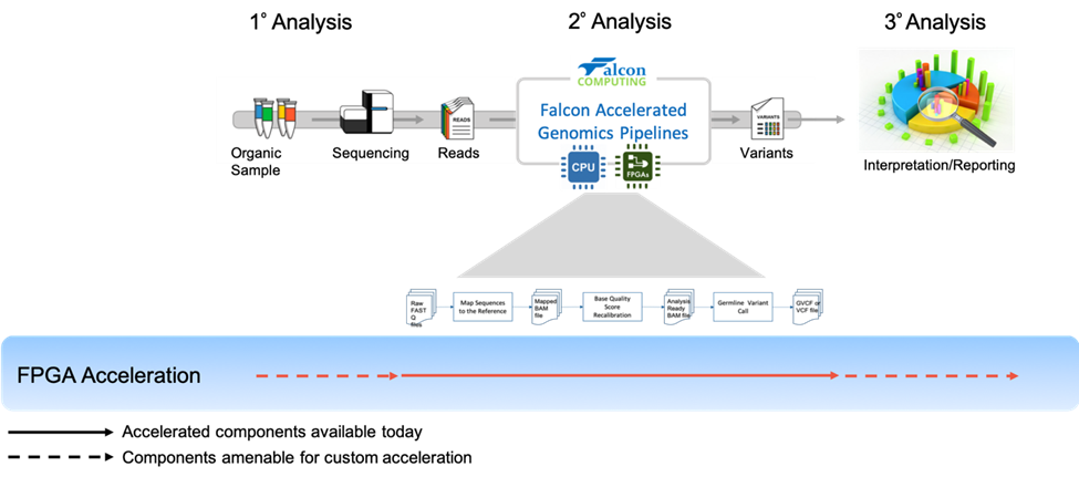 Boost Genomic Sequencing with Falcon Accelerated Genomics Pipeline (FAGP) on Intel FPGA PAC ...