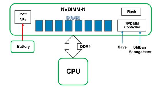 14G服务器下NVDIMM-N的使用介绍及注意事项 | Dell 中国