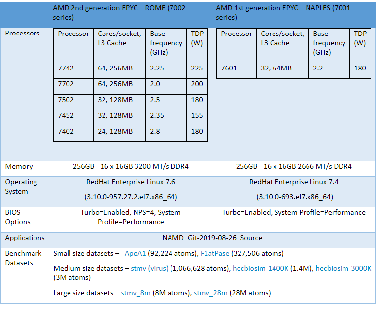 NAMD Performance with 2nd generation of AMD EPYC - ROME | Dell US