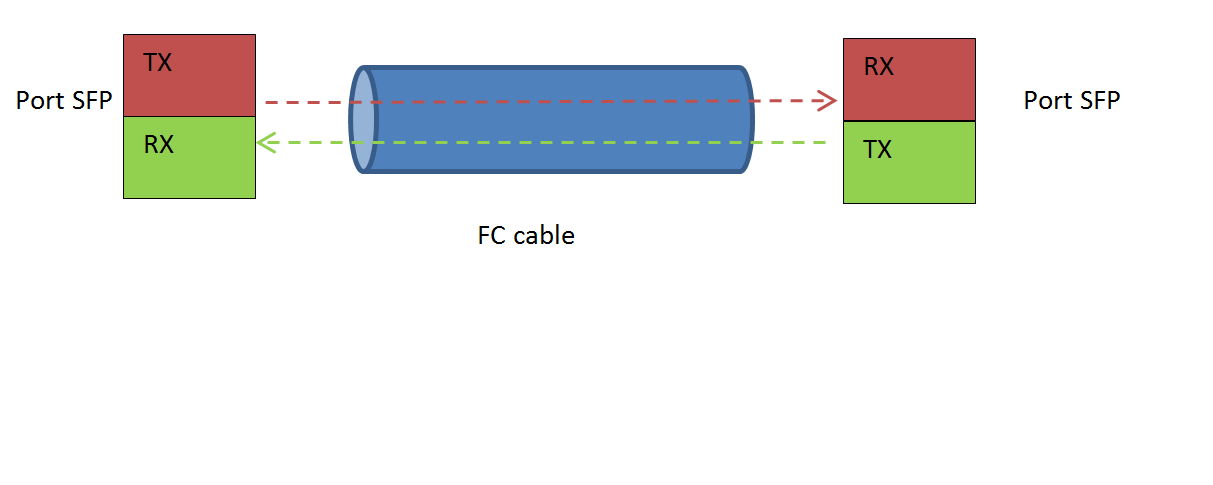 Connectrix: How to interpret SFP transceiver Tx and Rx power levels as ...