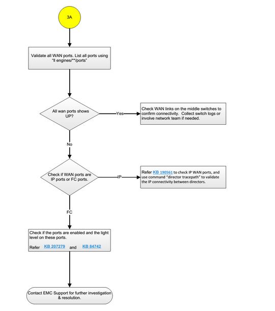 VPLEX: How to check and troubleshoot Cluster Partition | Dell US