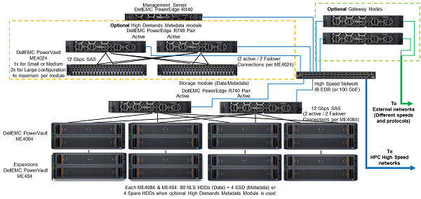 Dell EMC Ready Solution for HPC PixStor Storage - Capacity Expansion ...