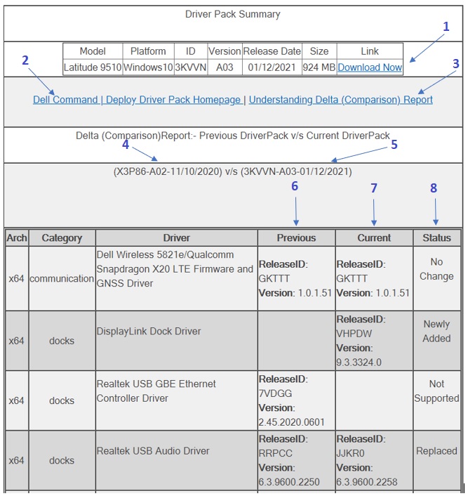 Informazioni sul report Delta di driver Pack | Dell Italia