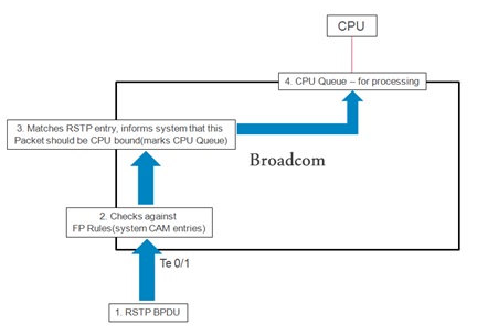 Understanding CPU Queue on S4810, S4820T, S6000, Z9000, MXL and IOA ...