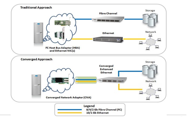 Deploying Fiber Channel solution with S4810 as FSB and S5000 as FCF ...