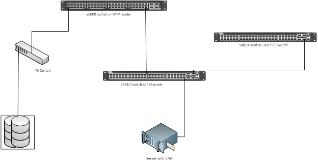 Deploying Fiber Channel solution with S4810 as FSB and S5000 as FCF ...