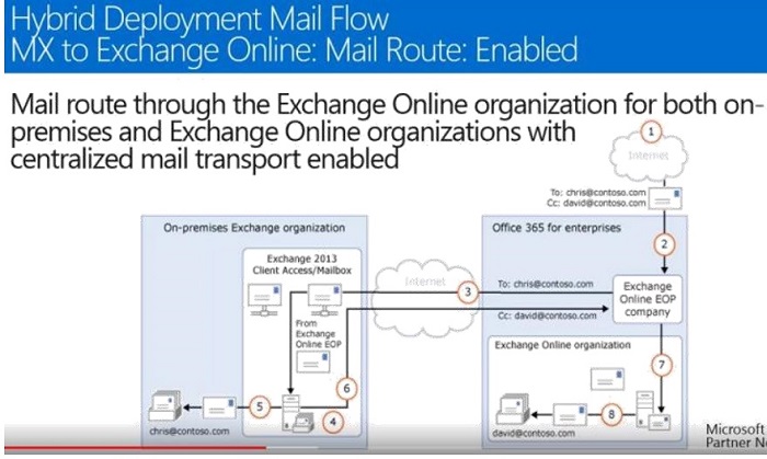 MS365 Hybrid Deployment Process | Dell St. Kitts and Nevis