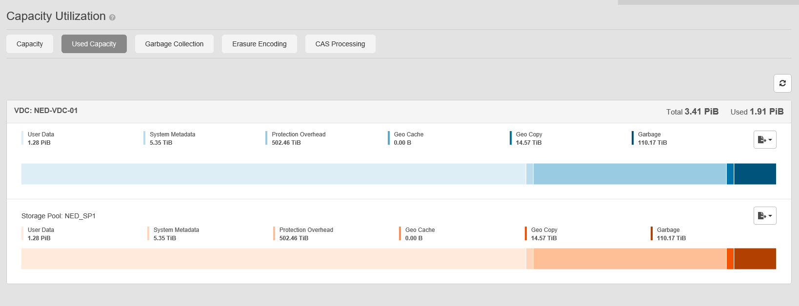 ECS: Capacity dashboard explained | Dell US