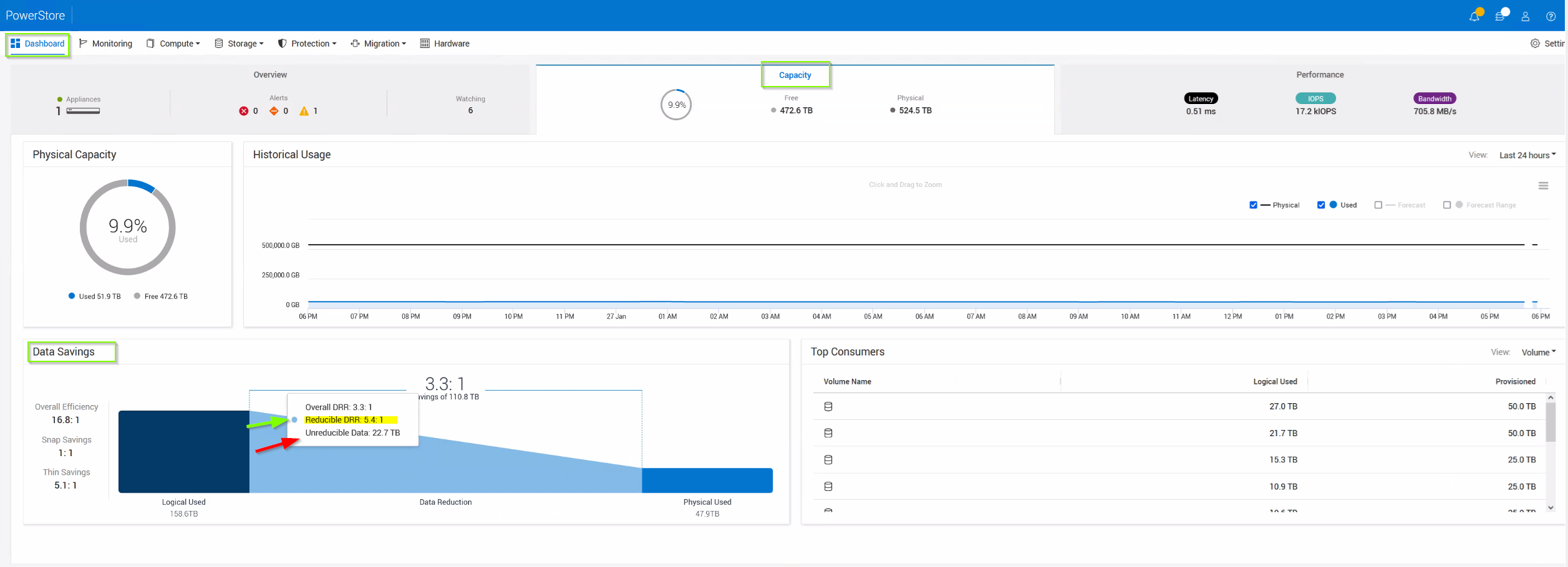 PowerStore: What to Do if the Data Reduction Ratio is Less Than ...
