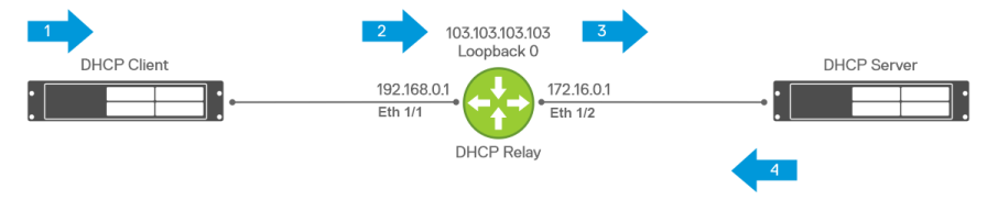 Dell Networking SONiC: Dynamic Host Configuration Protocol (DHCP) Relay ...
