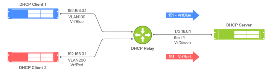 Dell Networking SONiC: Dynamic Host Configuration Protocol (DHCP) Relay | Dell US