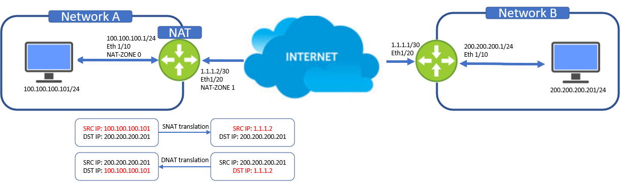 Dell Networking SONiC: Network Address Translation (NAT) | Dell US
