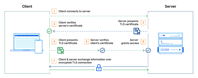 Troubleshooting Certificate Chain Upload and Connection Verification Issues for OpenManage ...