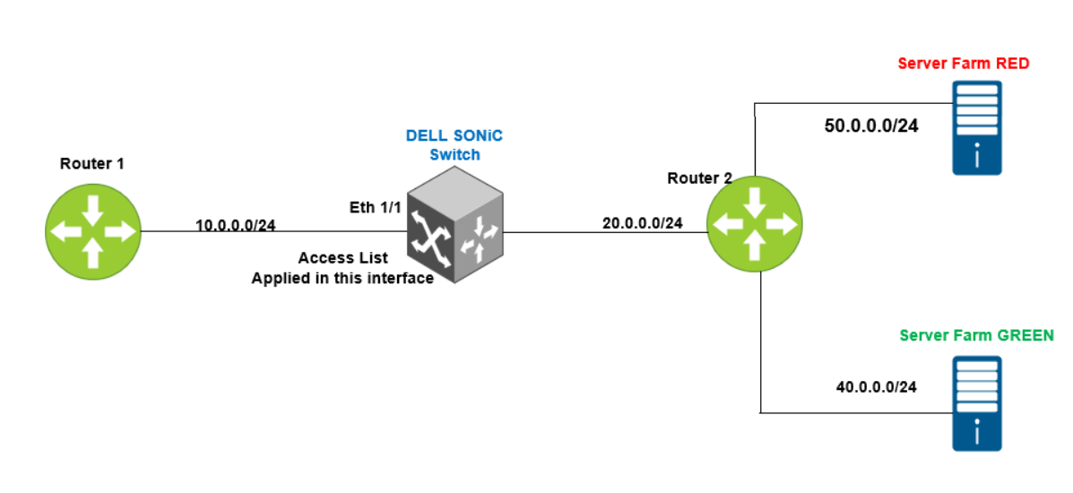 Dell Networking Sonic Sample Configuration Of A Basic Access List To Block Traffic To A Specific