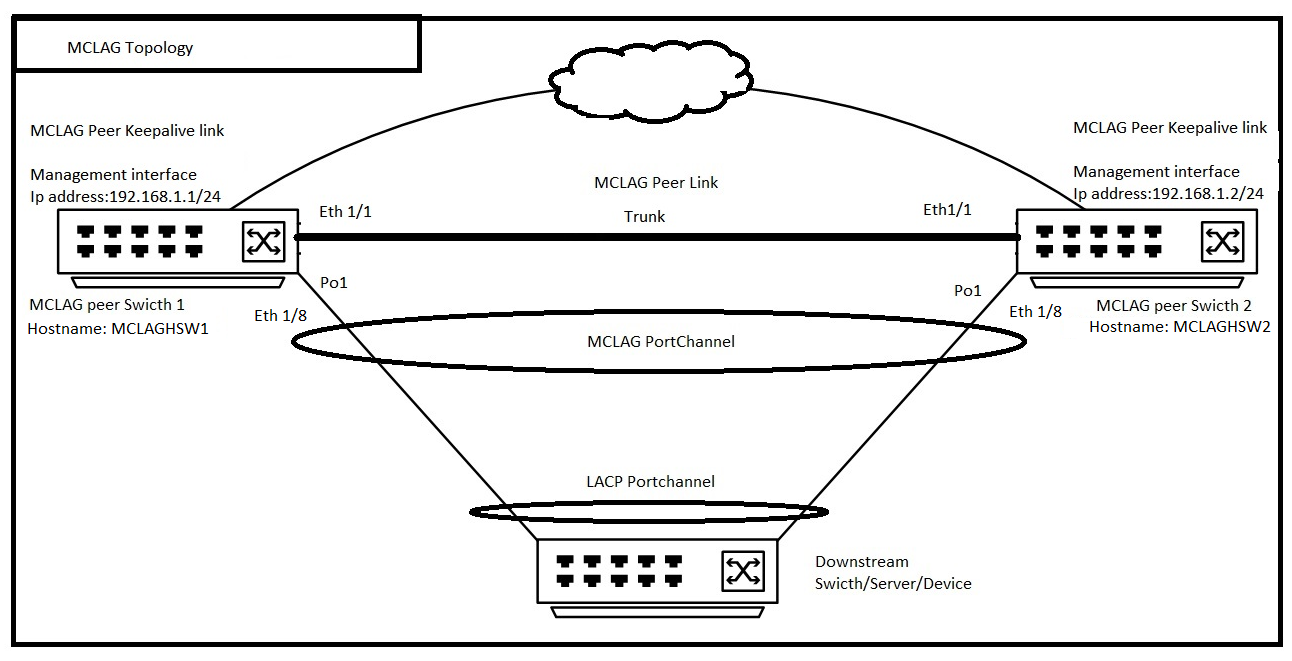 Dell Networking SONiC How to Configure Multi Chassis LAG MC-LAG | Dell US