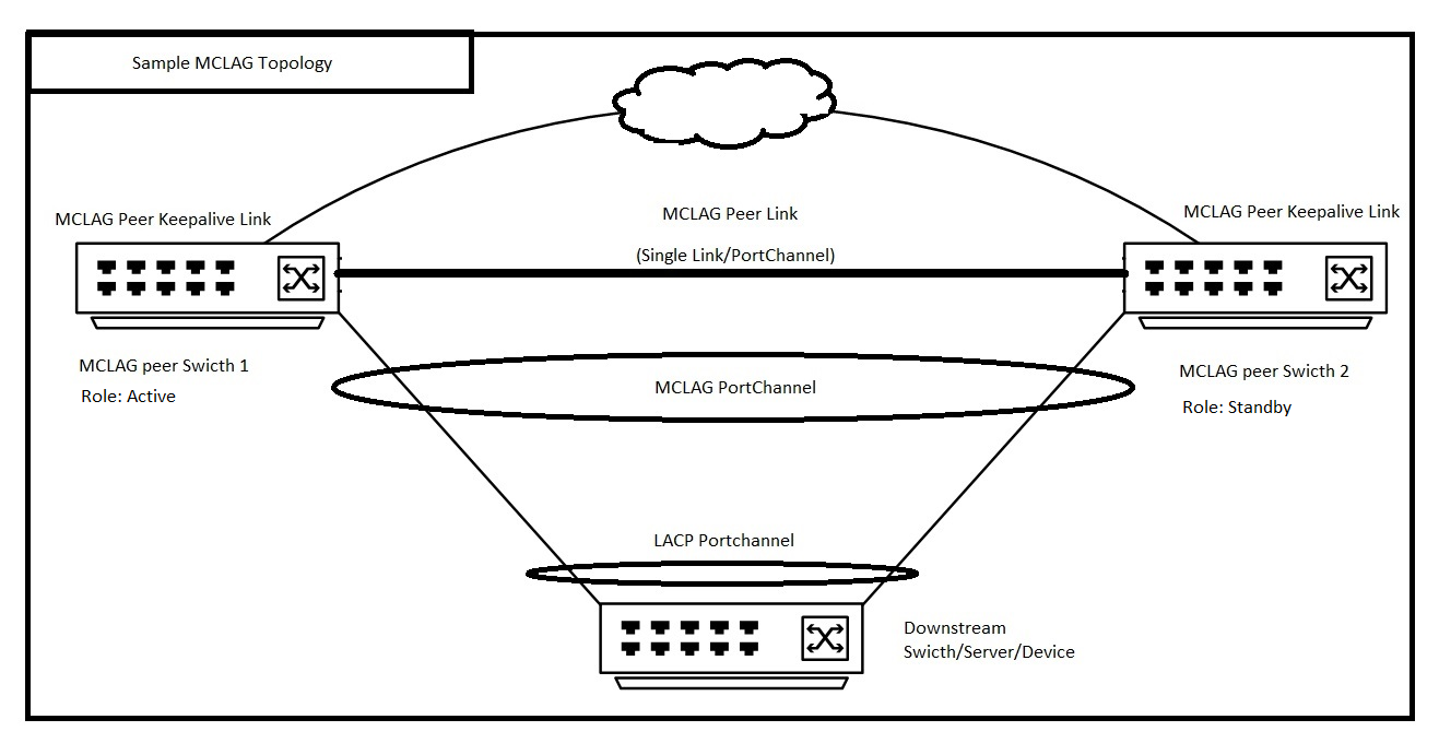 Dell Networking SONiC Multi-chassis Link Aggregation Group Terminology ...