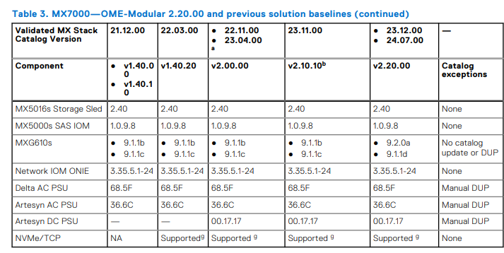Connectrix: Brocade: MXG610s seeing as Update file not in catalog | Dell US