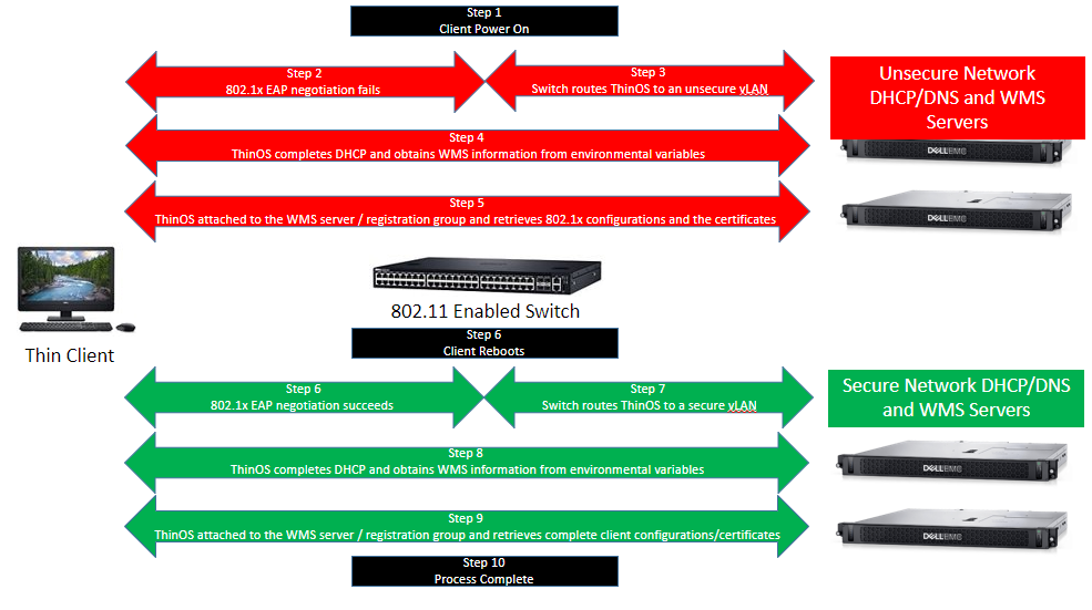 Best Practices For 802.1x Wired Environments in Wyse Management Suite ...