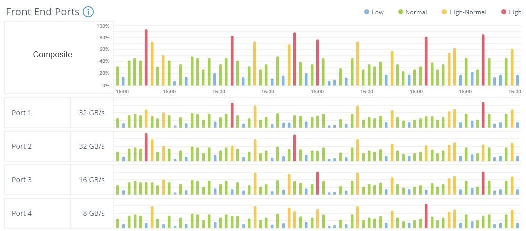 Live Optics | Peak Composite Graphs | Dell US