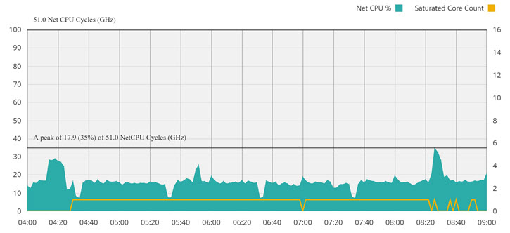 Live Optics | Optical Prime | Saturated Core Count | Dell US