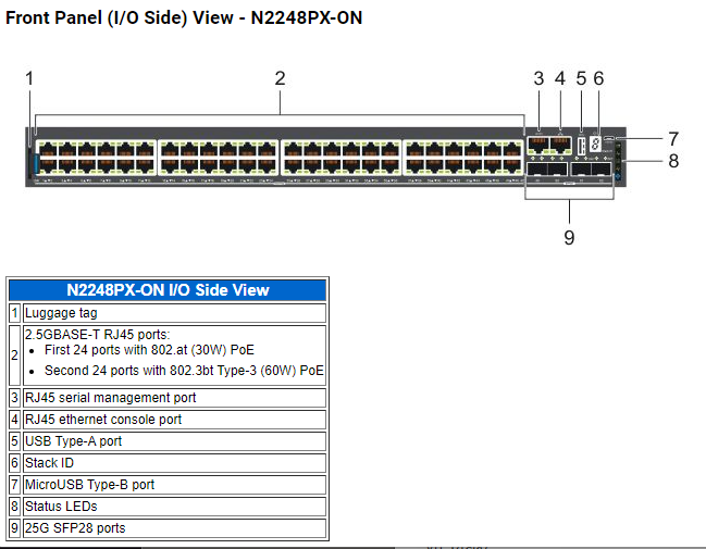 Dell Networking PowerSwitch N2224PX, N2248PX, and N3248PX interfaces ...