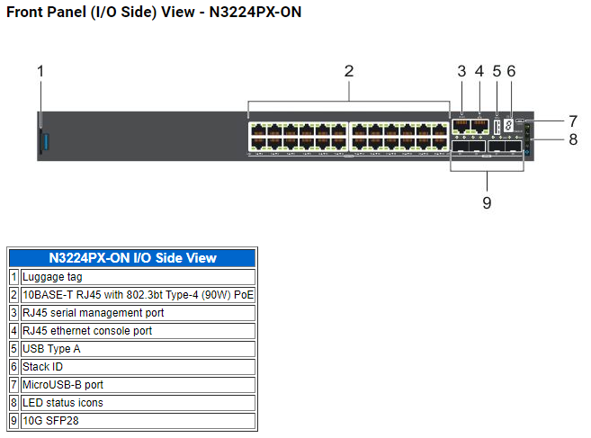 Dell Networking PowerSwitch N2224PX, N2248PX, and N3248PX interfaces ...