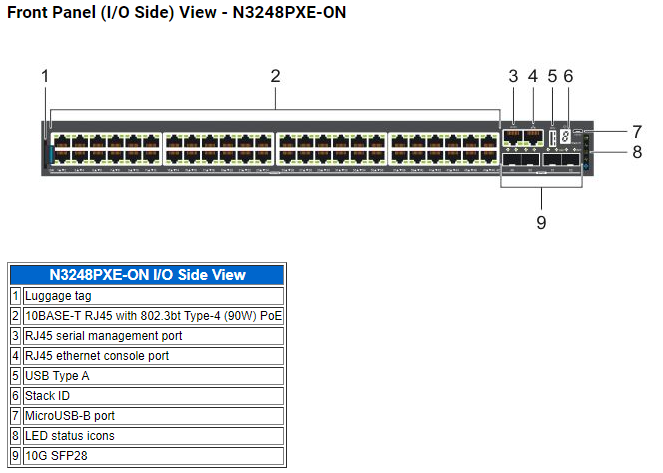 Dell Networking PowerSwitch N2224PX, N2248PX, and N3248PX interfaces ...