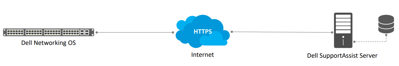CloudIQ: General Procedures to Onboard PowerSwitch Systems to CloudIQ ...
