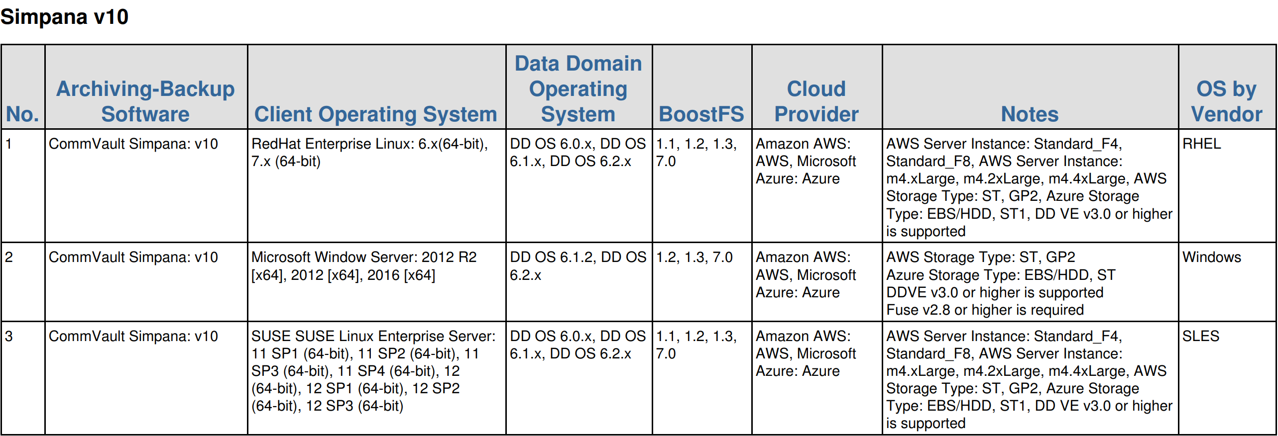 Data Domain DDBoostFS Plug-In Application Validation and Best Practices ...