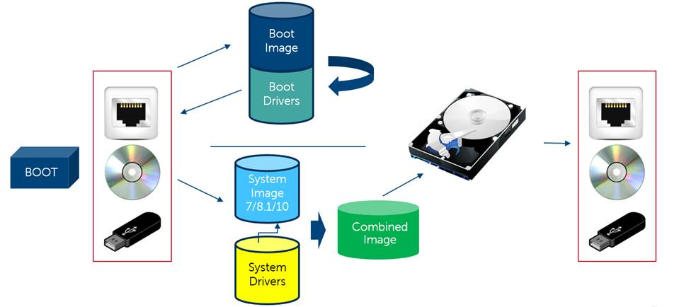 Dell Client Best Effort Data Cloud for imaging solutions | Dell US