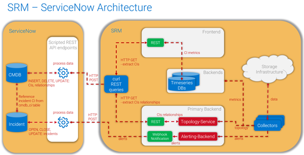 Dell SRM: Automatización de la población de CMDB en ServiceNow | Dell ...