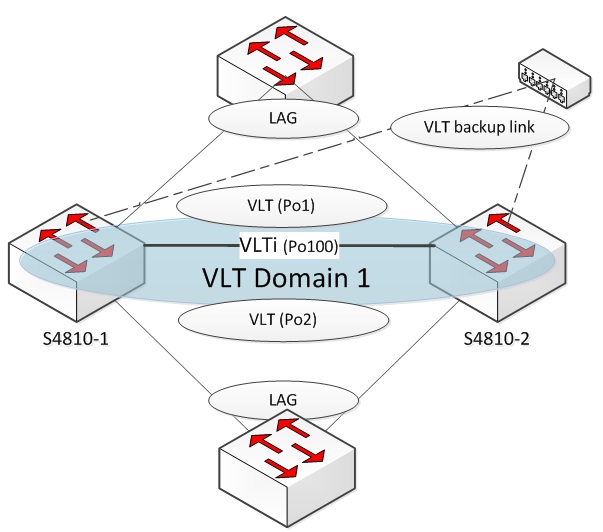Dell Networking S-Series: S4810におけるVLT構成手順 | Dell 日本