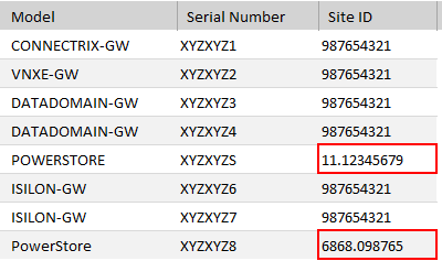 PowerStore: Site ID shown in Secure Remote Services is blank or not a ...