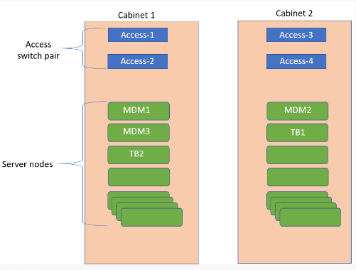 Recommended MDM placement with multiple cabinets | Dell Australia