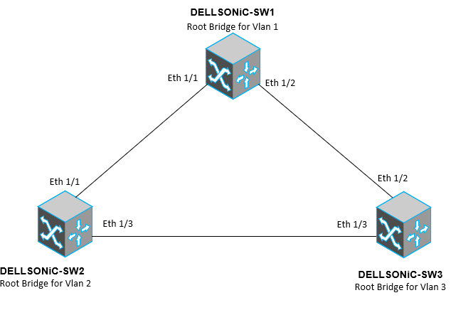 Dell Networking Sonic How To Configure Pvst And Rpvst Dell Us