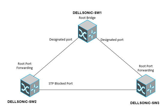 Dell Networking SONiC: Konfigurieren von PVST+ und RPVST | Dell Schweiz
