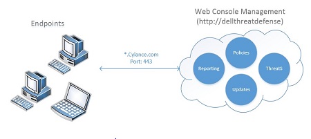 What is Dell Threat Defense? | Dell Australia