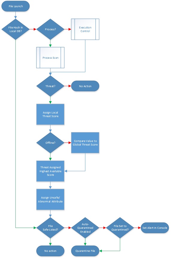 What is Dell Threat Defense? | Dell Australia