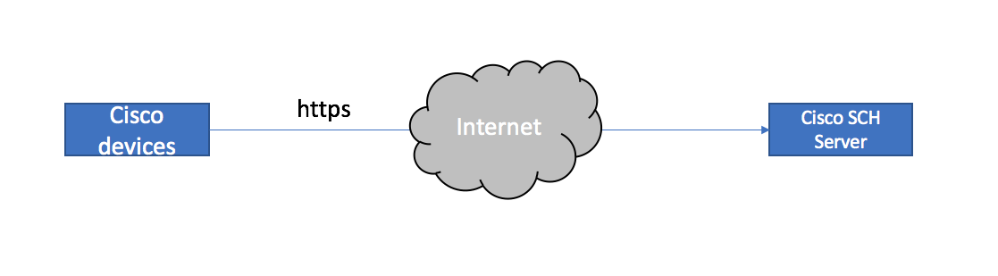 What connection options exist for the Cisco Smart Call Home service ...