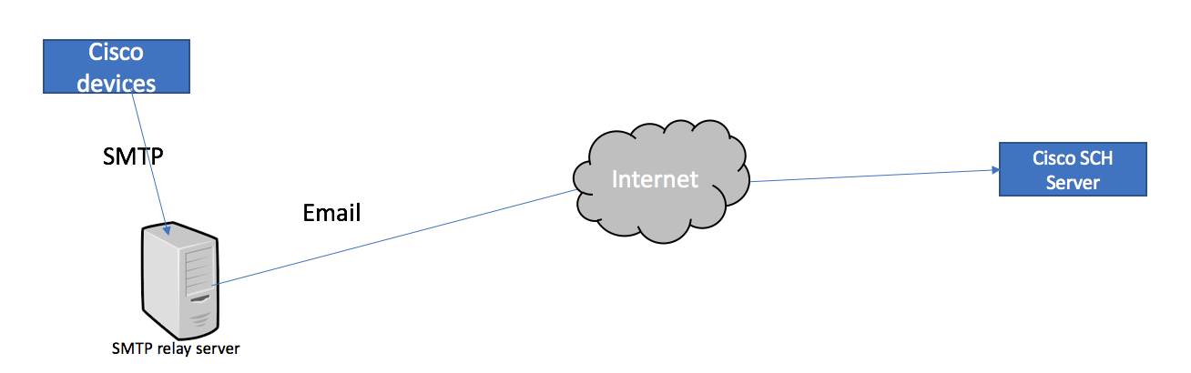 What connection options exist for the Cisco Smart Call Home service ...